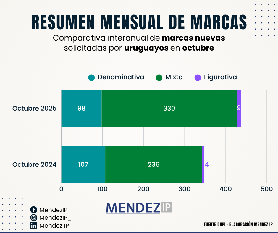Informe de Marcas: Octubre 2025 Uruguay