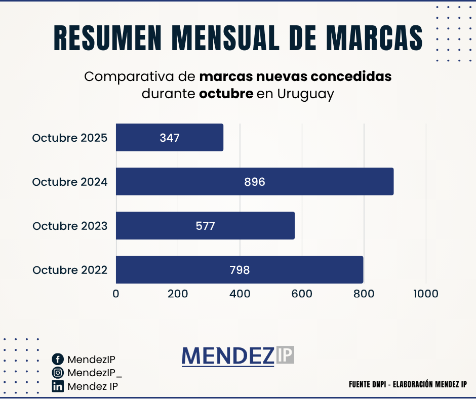 Informe de Marcas: Octubre 2025 Uruguay